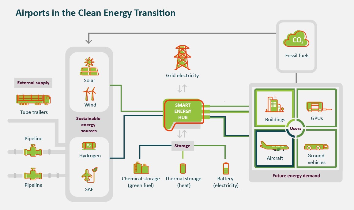 TULIPS Progress Event: Accelerating Airports in the Clean Energy ...
